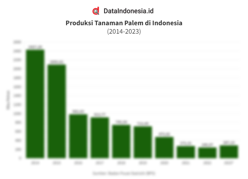 Data Produksi Tanaman Palem di Indonesia 10 Tahun Terakhir hingga 2023 ...