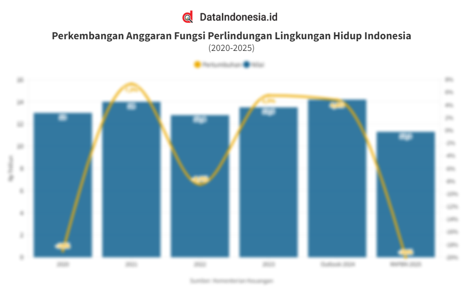 Data Realisasi Anggaran Fungsi Perlindungan Lingkungan Hidup sejak 2020 hingga Target dalam ...