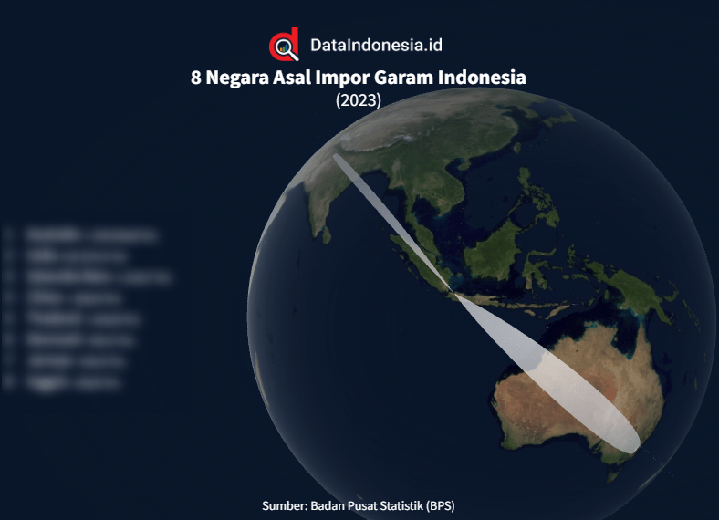 Data Negara Asal Impor Garam Indonesia pada 2023 - Dataindonesia.id