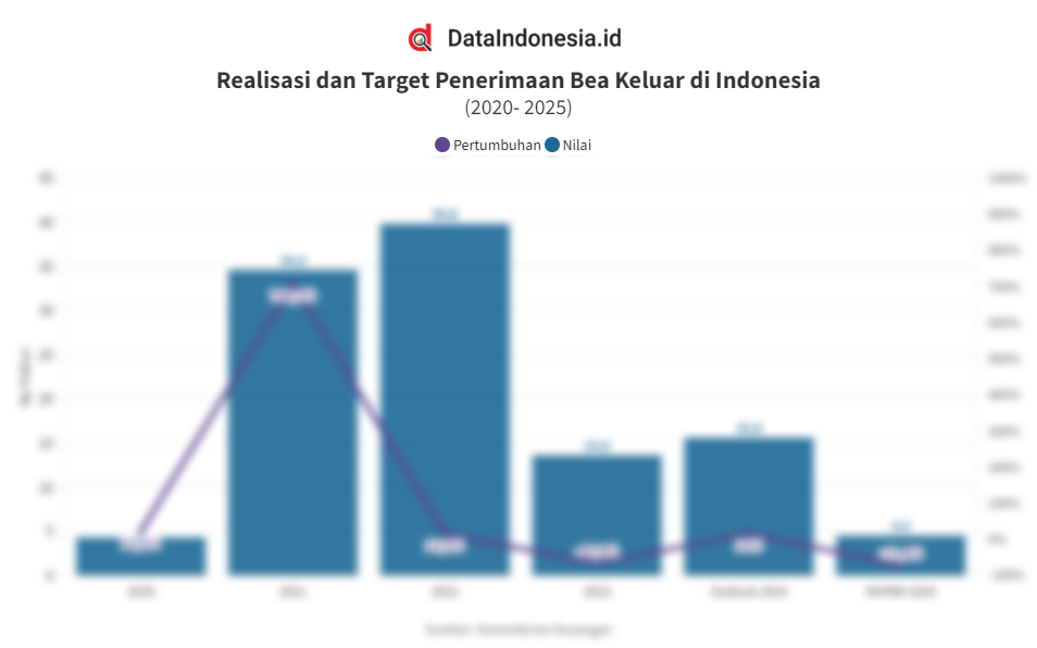 Data Realisasi Penerimaan Bea Keluar di Indonesia sejak 2020 hingga ...