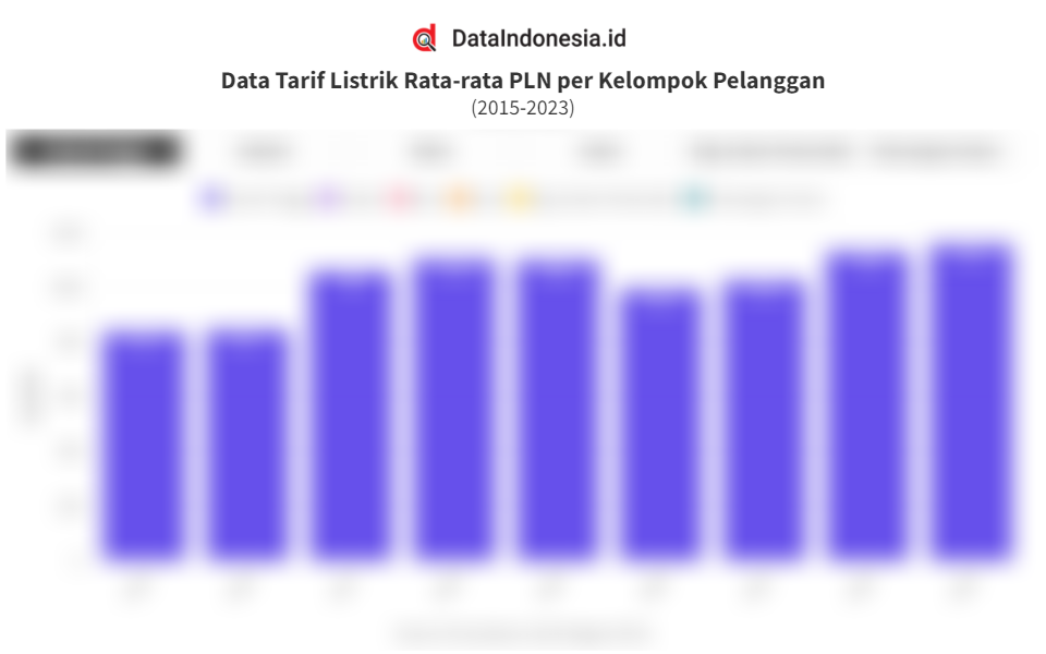 Data Tarif Listrik Rata-rata PLN per Kelompok Pelanggan 9 Tahun ...