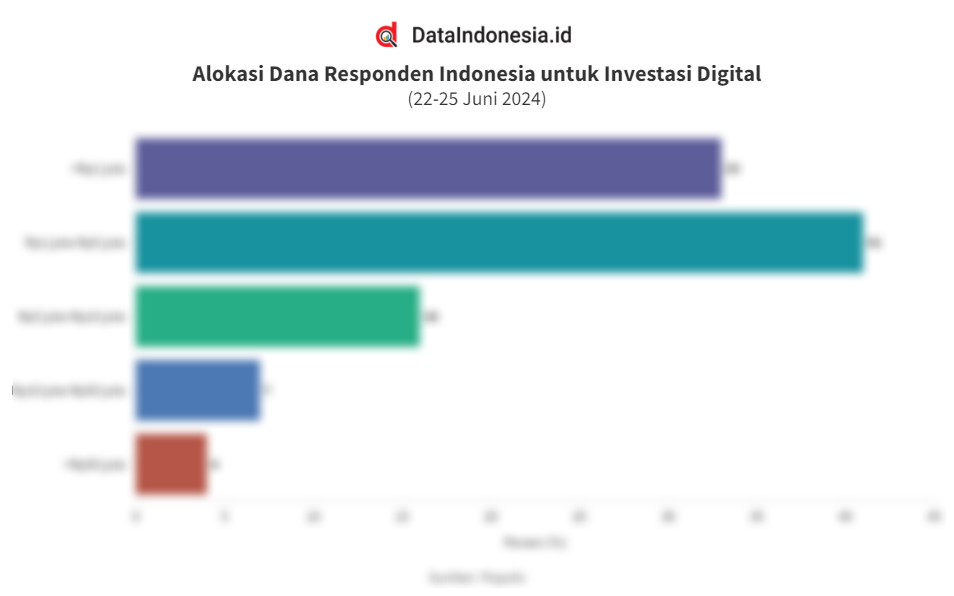 Hasil Survei Alokasi Dana Masyarakat Indonesia untuk Investasi Digital - Dataindonesia.id