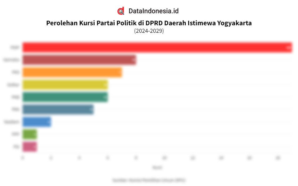 Data Perolehan Kursi Partai Politik di DPRD DI Yogyakarta Periode 2024-2029, PDIP Terbanyak ...
