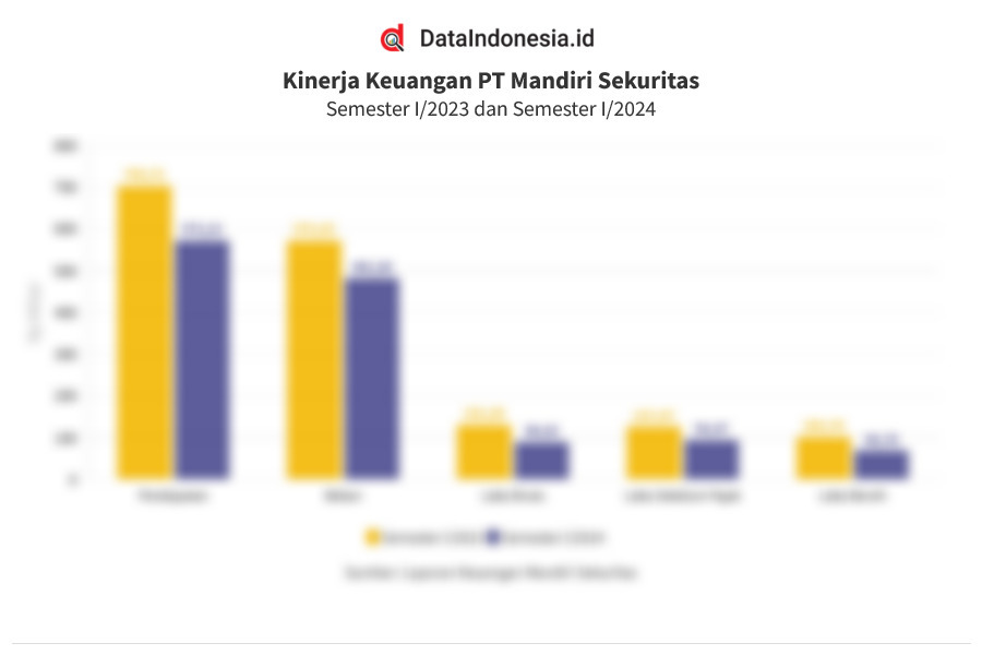 Data Kinerja Keuangan dan MKBD Mandiri Sekuritas pada Semester I/2023 - Semester I/2024 ...