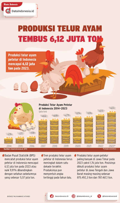 Infografis : Produksi Telur Ayam Tembus 6,12 Juta Ton - Dataindonesia.id