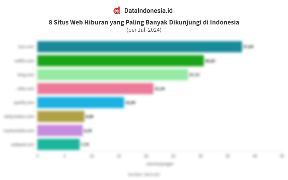 Daftar Situs Web Hiburan yang Paling Banyak Dikunjungi di Indonesia per Juli 2024 - Dataindonesia.id