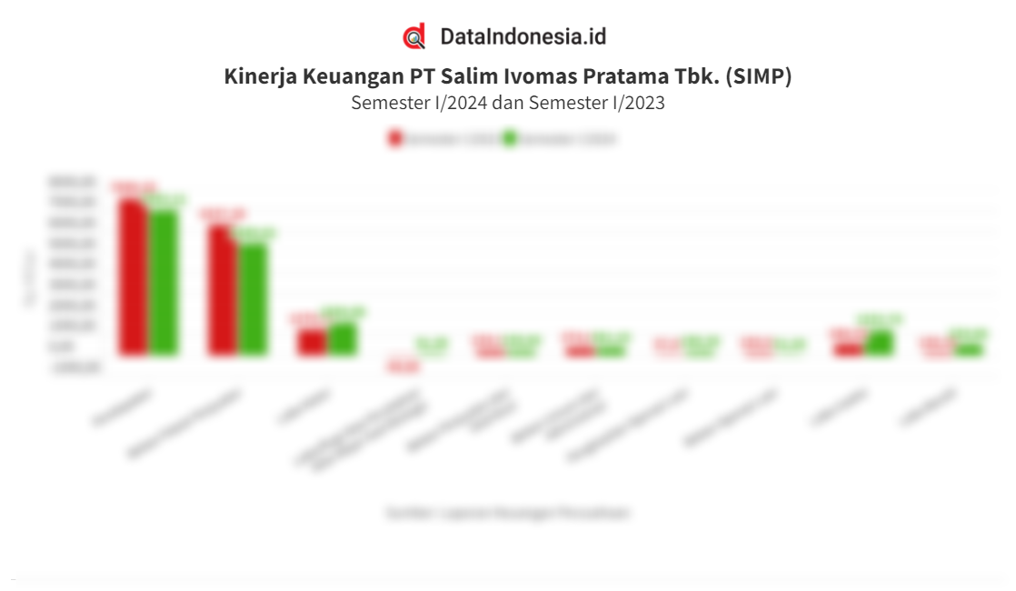 Data Kinerja Keuangan Salim Ivomas Pratama (SIMP) pada Semester I/2023 - Semester I/2024 ...