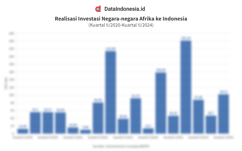 Data Realisasi Investasi Negara-negara Afrika ke Indonesia 5 Tahun Terakhir hingga Kuartal II ...