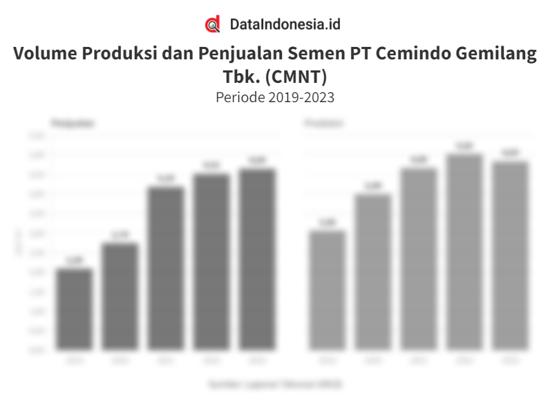 Volume Produksi dan Penjualan Semen Cemindo Gemilang (CMNT) di ...