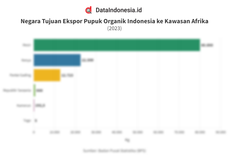 Data Negara Tujuan Ekspor Pupuk Organik Indonesia ke Kawasan Afrika pada 2023 - Dataindonesia.id