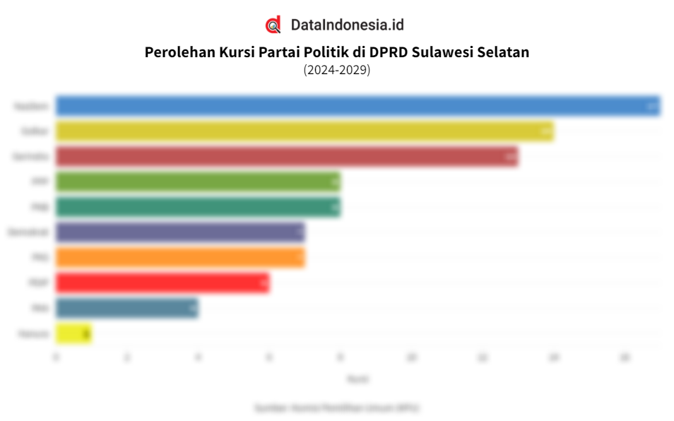 Data Perolehan Kursi Partai Politik di DPRD Sulawesi Selatan Periode ... Data Perolehan Kursi Partai Politik di DPRD Sulawesi Selatan Periode ...
