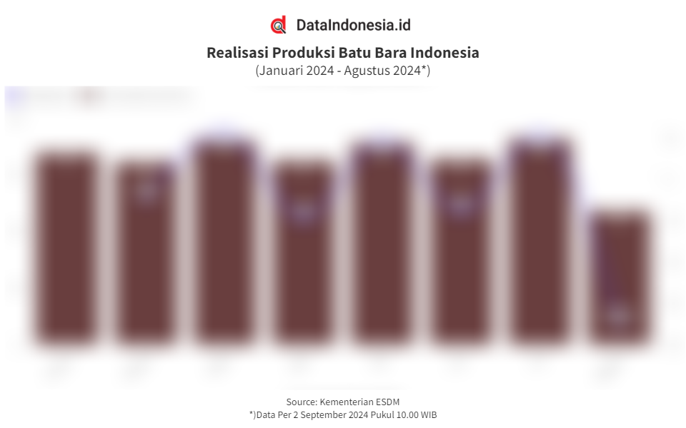 Data Realisasi Produksi Batu Bara Indonesia Bulanan Sepanjang 2024 Berjalan hingga Agustus ...