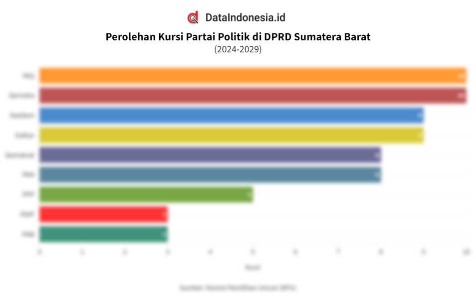 Data Perolehan Kursi Partai Politik di DPRD Sumatera Barat Periode 2024-2029, PKS-Gerindra ...