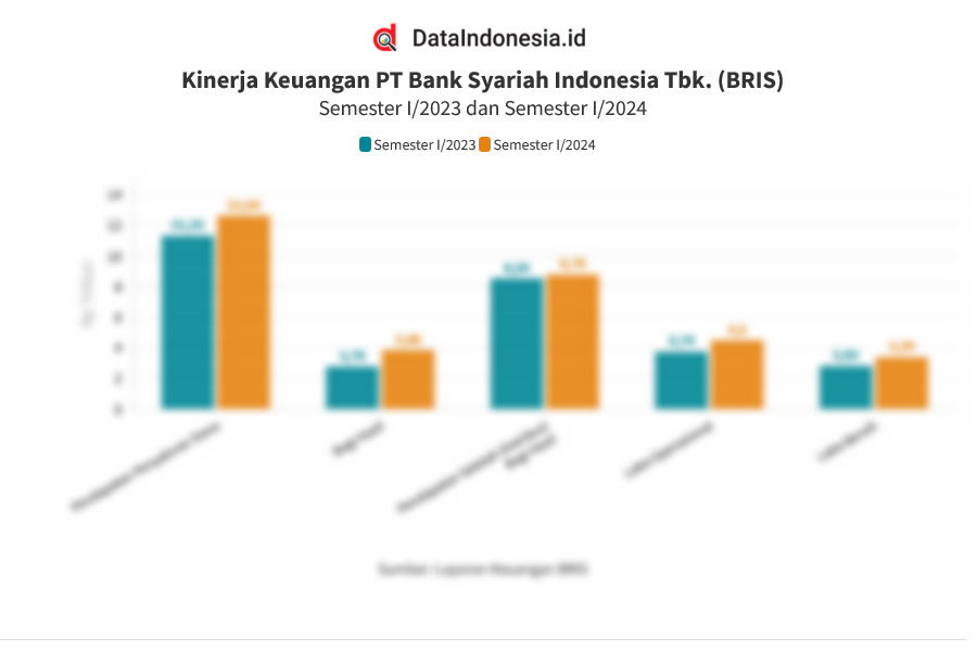Data Kinerja dan Rasio Keuangan BSI (BRIS) pada Semester I/2023 - Semester I/2024 - Dataindonesia.id