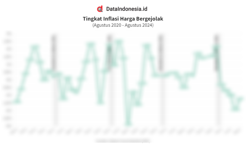 Data Tingkat Inflasi Bulanan Komponen Harga Bergejolak 4 Tahun Terakhir ...