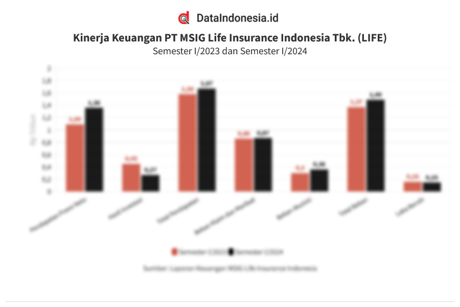 Data Kinerja & Rasio Keuangan MSIG Life (LIFE) pada Semester I/2023 - Semester I/2024 ...