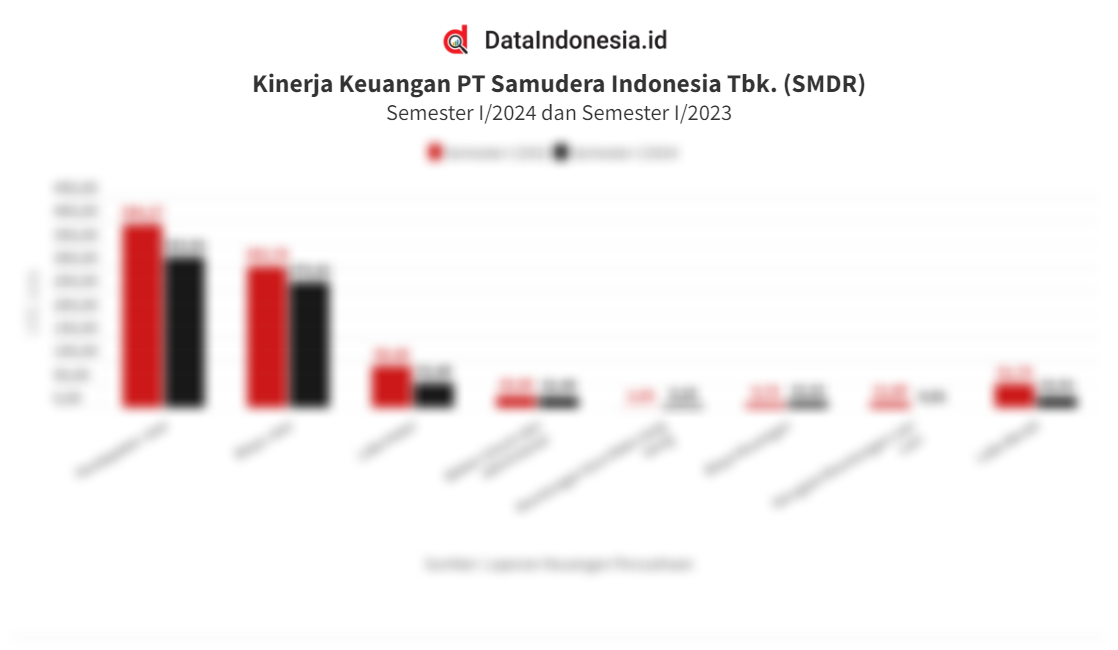 Data Kinerja Keuangan Samudera Indonesia (SMDR) pada Semester I/2023 - Semester I/2024 ...