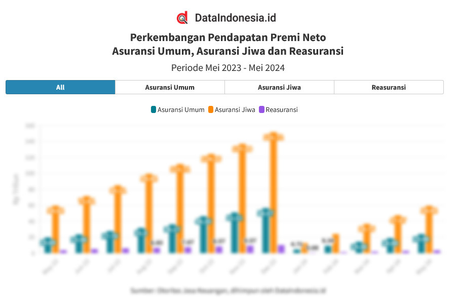 Data Pendapatan Premi Neto Asuransi Umum, Jiwa dan Reasuransi 1 Tahun Terakhir hingga Mei 2024 ...