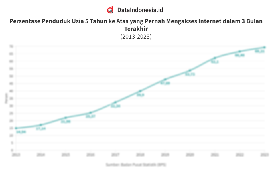 Data Persentase Penduduk Indonesia yang Pernah Mengakses Internet pada ... Data Persentase Penduduk Indonesia yang Pernah Mengakses Internet pada ...