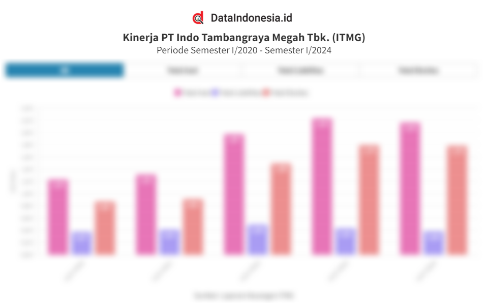 Data Kinerja Keuangan Semester I Indo Tambangraya (ITMG) 5 Tahun Terakhir pada 2020-2024 ...
