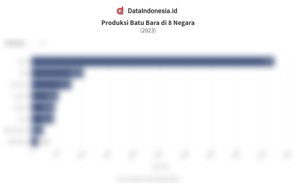 Data Lengkap Jumlah Produksi Batu Bara Berdasarkan Negara pada 2023 - Dataindonesia.id