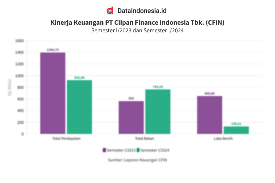 Data Kinerja dan Rasio Keuangan Clipan Finance (CFIN) pada Semester I/2023 - Semester I/2024 ...