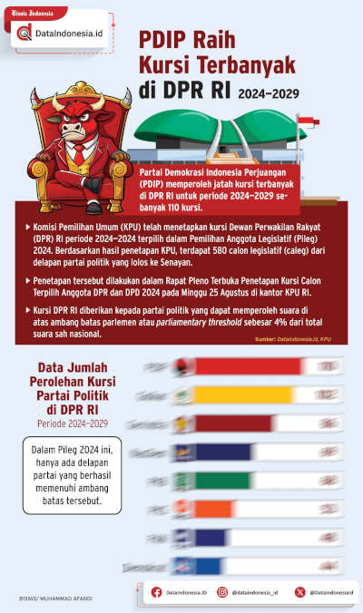 Infografis : PDIP Raih Kursi Terbanyak di DPR RI 2024-2029 ...