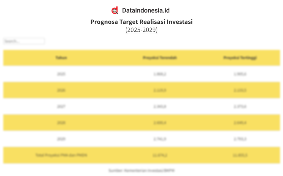 Data Prognosa Target Realisasi Investasi Indonesia pada 2025-2029 ...
