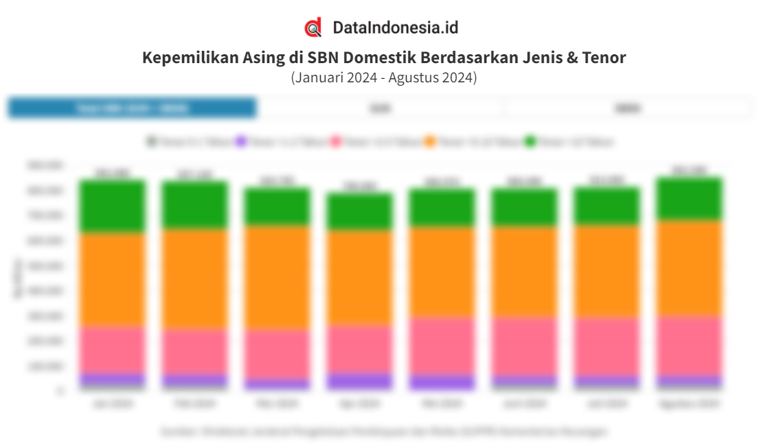 Data Kepemilikan Investor Asing di SBN Domestik Sepanjang Tahun ...