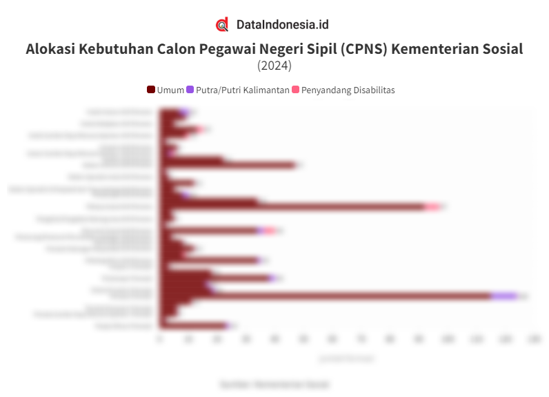 Data Formasi CPNS Kementerian Sosial (Kemensos) RI pada 2024 ... Data Formasi CPNS Kementerian Sosial (Kemensos) RI pada 2024 ...
