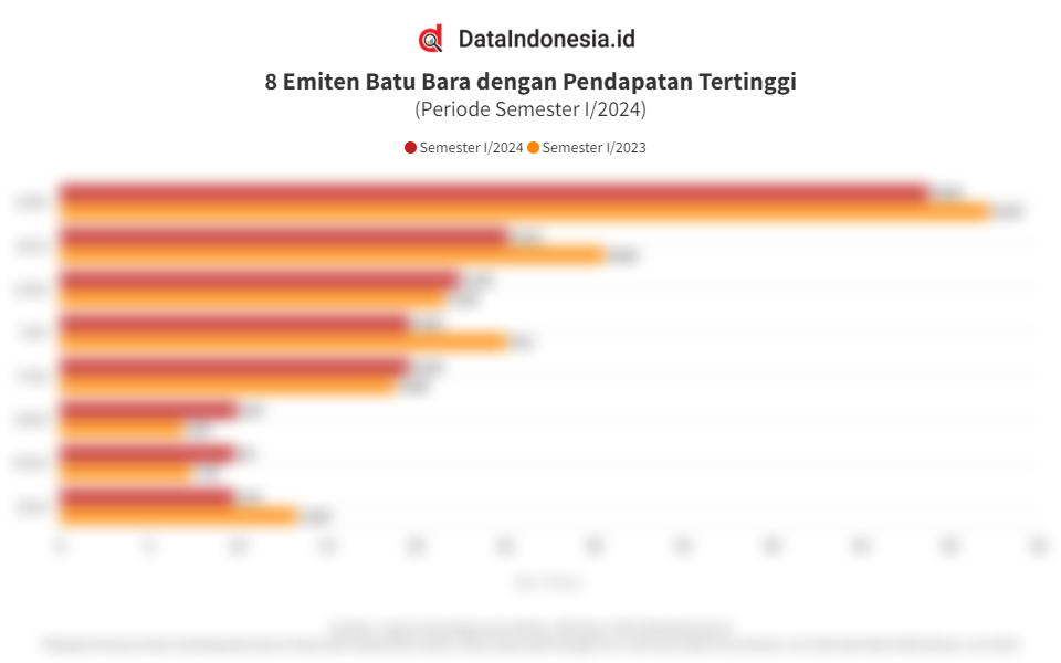 Data 8 Emiten Tambang Batu Bara dengan Pendapatan Terbesar pada Semester I/2024 - Dataindonesia.id