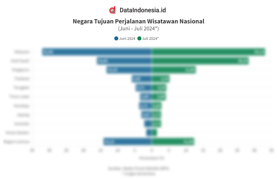 Data Negara Tujuan Perjalanan Wisatawan Nasional pada Juni - Juli 2024 ... Data Negara Tujuan Perjalanan Wisatawan Nasional pada Juni - Juli 2024 ...
