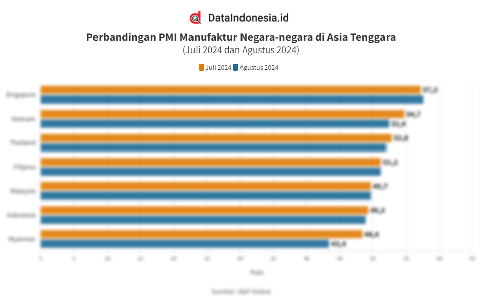 Data Perbandingan PMI Manufaktur Negara-negara Asean pada Juli 2024 dan ...