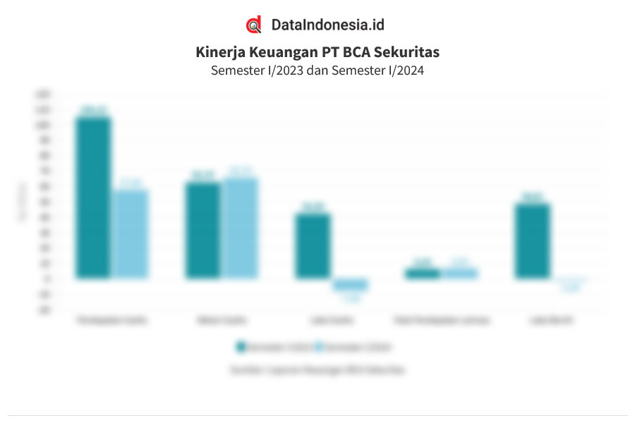 Data Kinerja Keuangan dan MKBD BCA Sekuritas pada Semester I/2023 - Semester I/2024 ...
