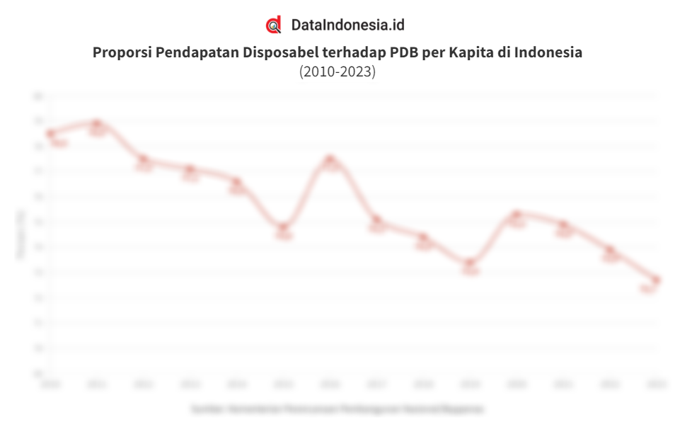 Data Proporsi Pendapatan Disposabel terhadap PDB per Kapita di Indonesia pada 2010-2023 ...