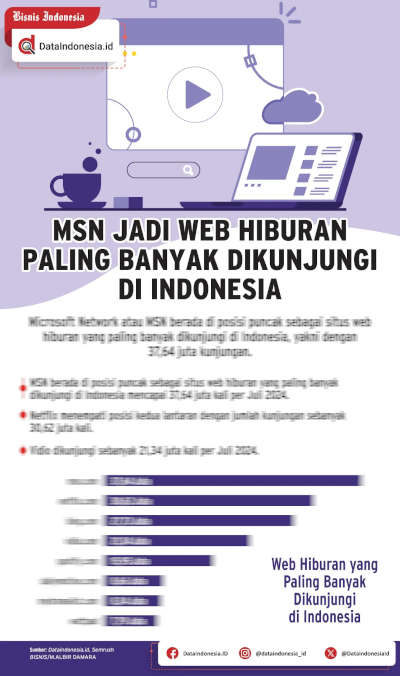 Infografis : MSN Jadi Web Hiburan Paling Banyak Dikunjungi di Indonesia ...