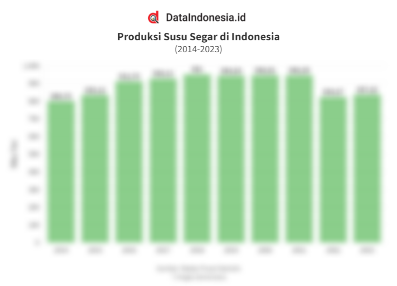 Data Produksi Susu Segar di Indonesia 10 Tahun Terakhir hingga 2023 - Dataindonesia.id