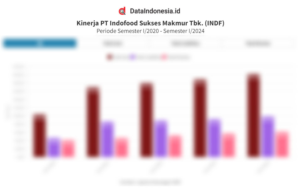 Data Kinerja Keuangan Semester I Indofood Sukses Makmur (INDF) 5 Tahun Terakhir pada 2020-2024 ...