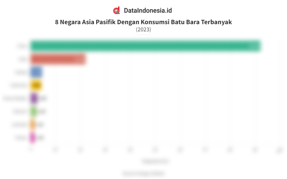 Data 8 Negara di Asia Pasifik dengan Konsumsi Batu Bara Terbanyak pada 2023 - Dataindonesia.id