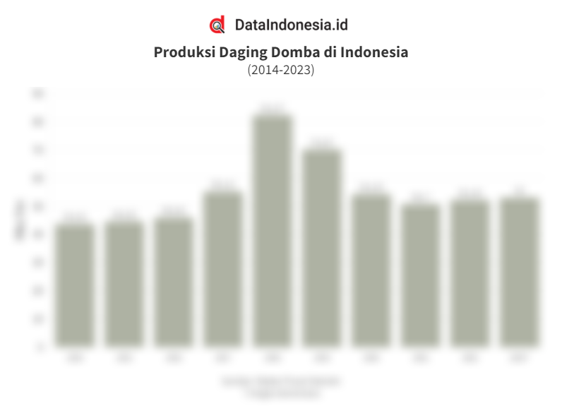 Data Produksi Daging Domba di Indonesia 10 Tahun Terakhir hingga 2023 - Dataindonesia.id