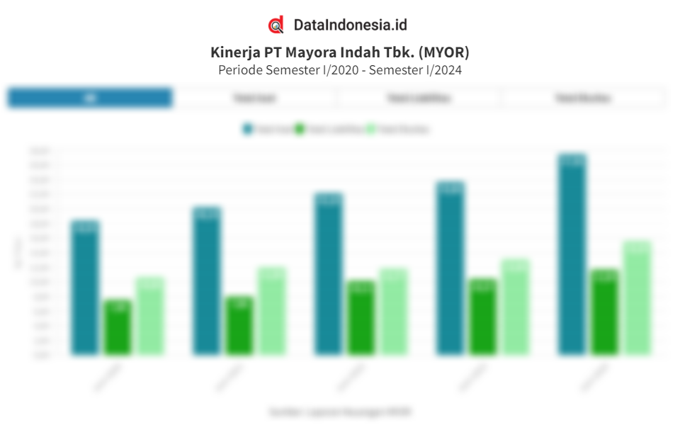 Data Kinerja Keuangan Semester I Mayora Indah (MYOR) 5 Tahun Terakhir pada 2020-2024 ...