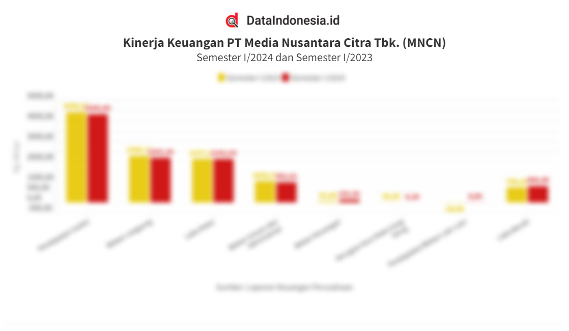 Data Kinerja Keuangan Media Nusantara Citra (MNCN) pada Semester I/2023 - Semester I/2024 ...
