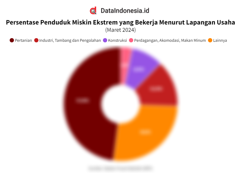 Data Persentase Penduduk Miskin Ekstrem yang Bekerja Menurut Lapangan Usaha pada Maret 2024 ...
