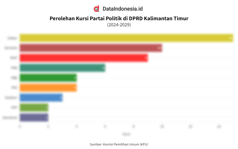 Data Perolehan Kursi Partai Politik di DPRD Kalimantan Timur Periode ... Data Perolehan Kursi Partai Politik di DPRD Kalimantan Timur Periode ...