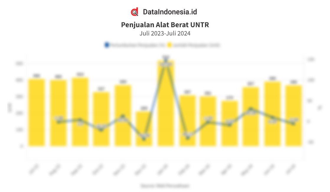 Data Volume Penjualan Alat Berat Komatsu United Tractors (UNTR) 1 Tahun Terakhir hingga Juli ...