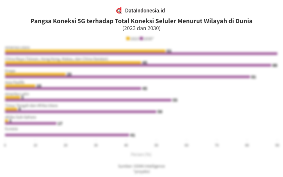 Data Pangsa Koneksi 5G terhadap Total Koneksi Seluler di Dunia pada 2023 dan Proyeksinya pada ...