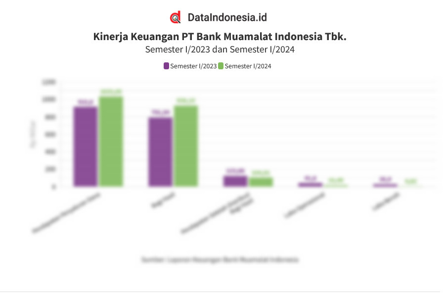 Data Kinerja dan Rasio Keuangan Bank Muamalat pada Semester I/2023 - Semester I/2024 ...