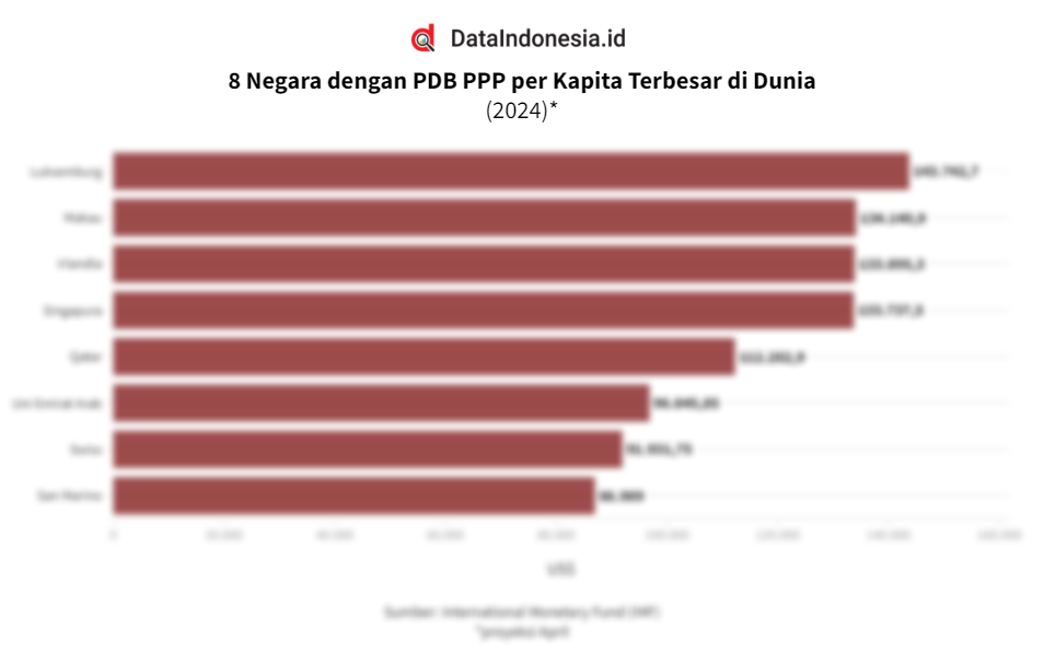 Data 8 Negara Terkaya di Dunia Menurut PDB PPP per Kapita pada 2024 - Dataindonesia.id