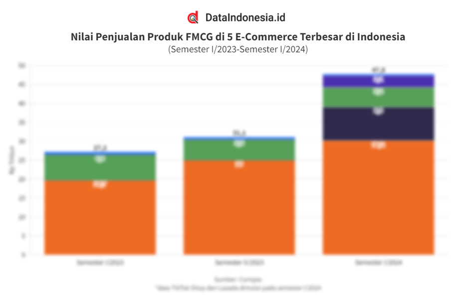 Data Nilai Penjualan Produk FMCG di 5 E-Commerce Terbesar di Indonesia ...