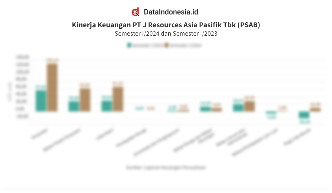 Data Kinerja Keuangan J Resources Asia Pasifik (PSAB) pada Semester I/2023 - Semester I/2024 ...